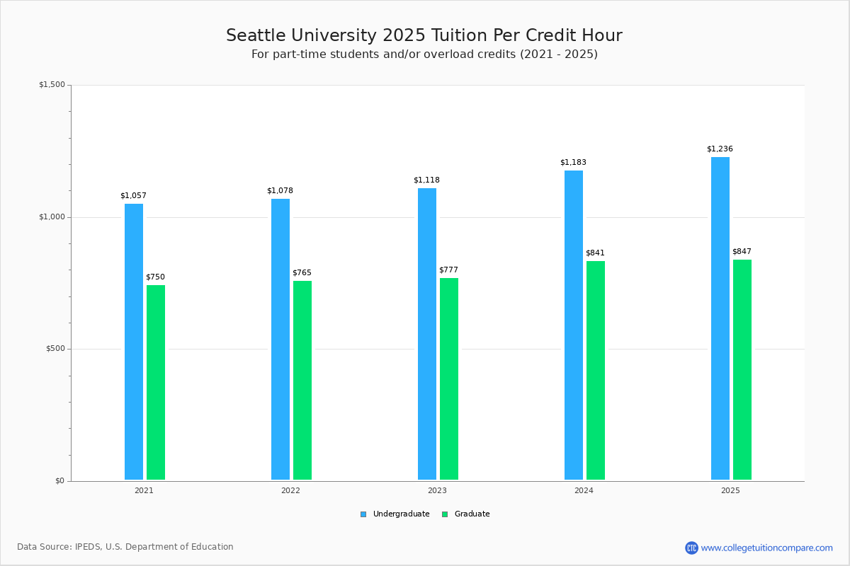 Seattle University - Tuition & Fees, Net Price