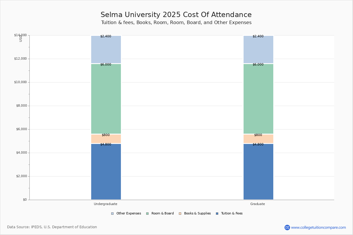 Selma University - Tuition & Fees, Net Price