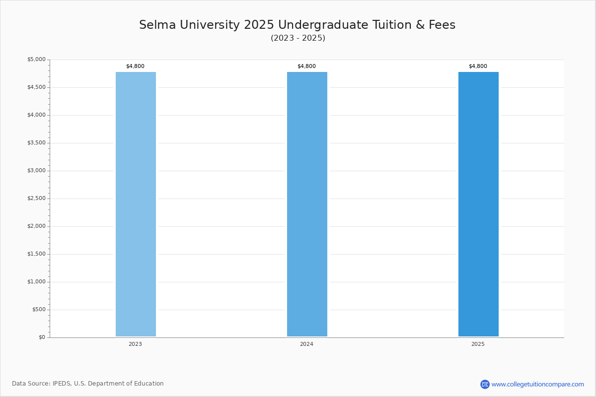Selma University - Tuition & Fees, Net Price