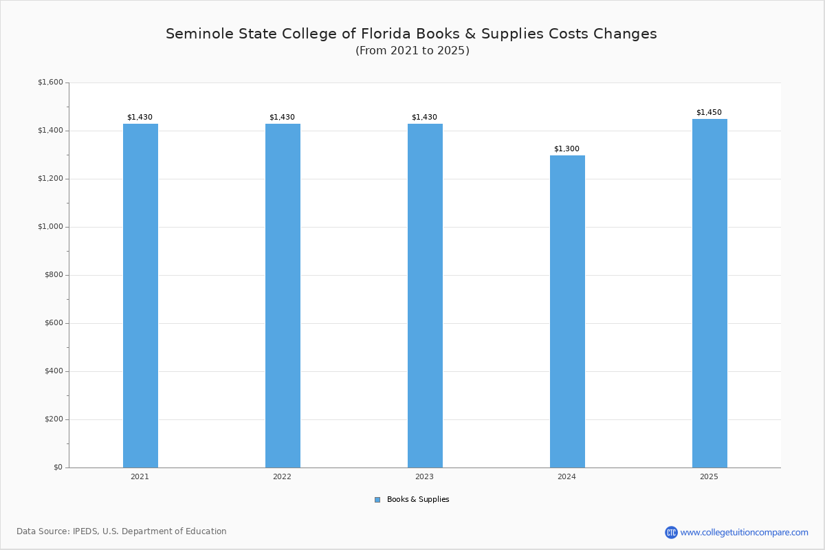 Seminole State - Tuition & Fees, Net Price