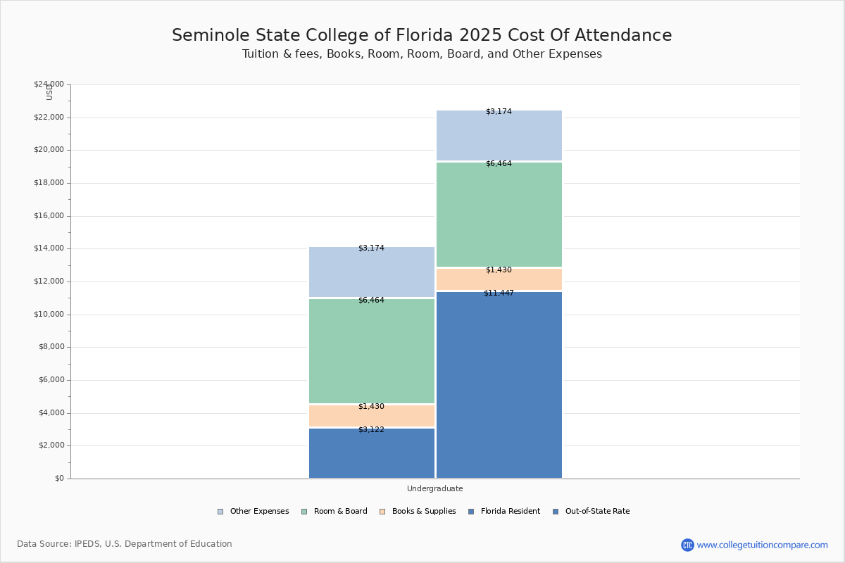 Seminole State - Tuition & Fees, Net Price