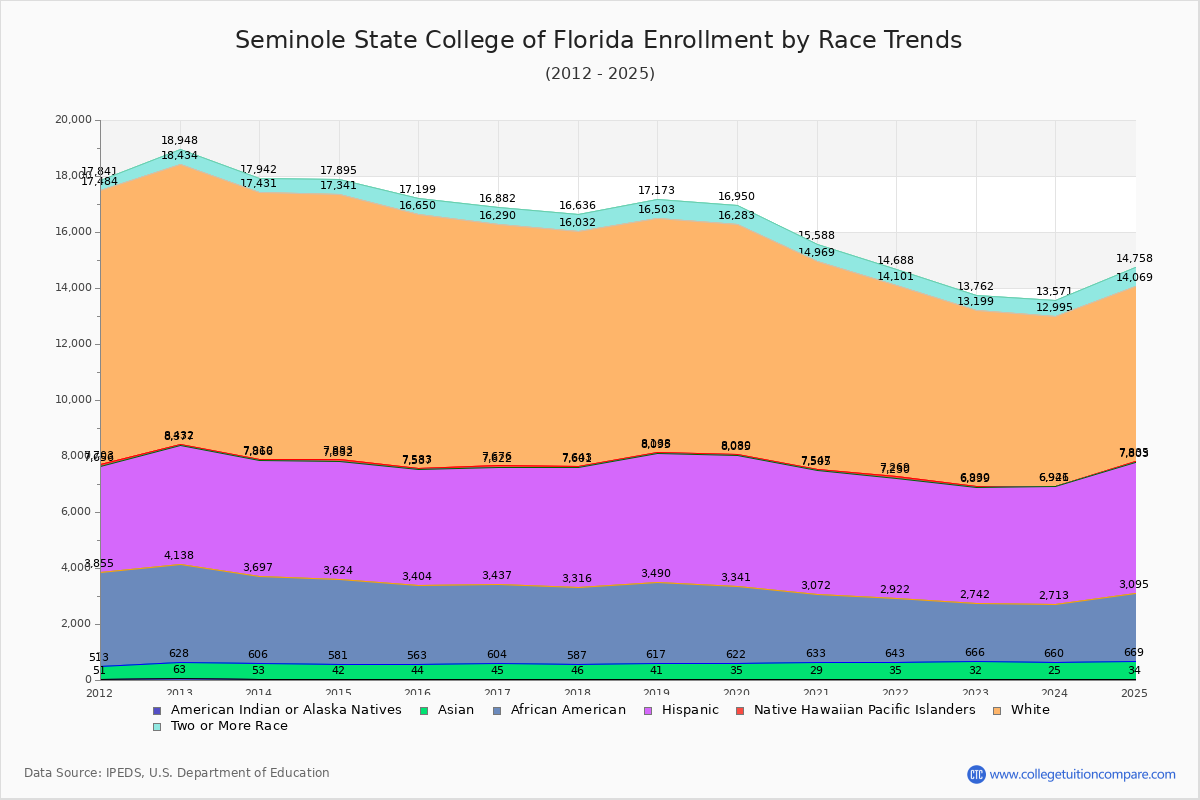 Seminole State Enrollment Trends