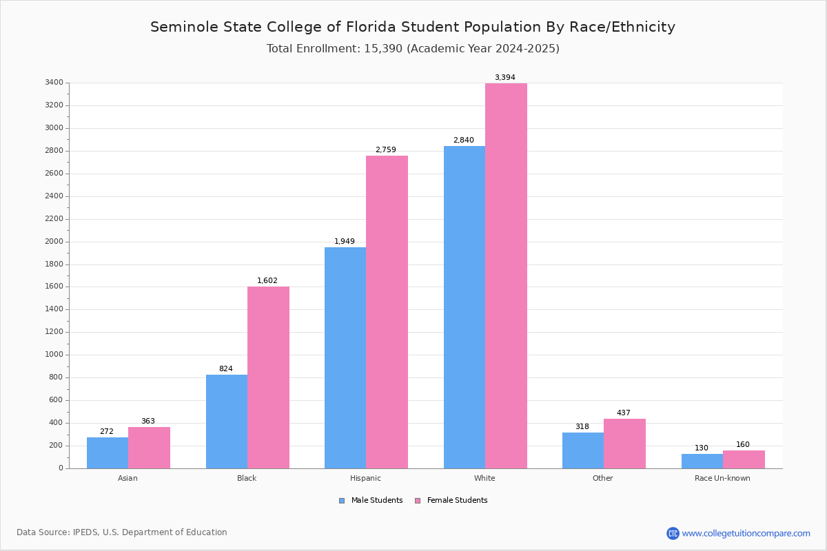 Seminole State - Student Population and Demographics