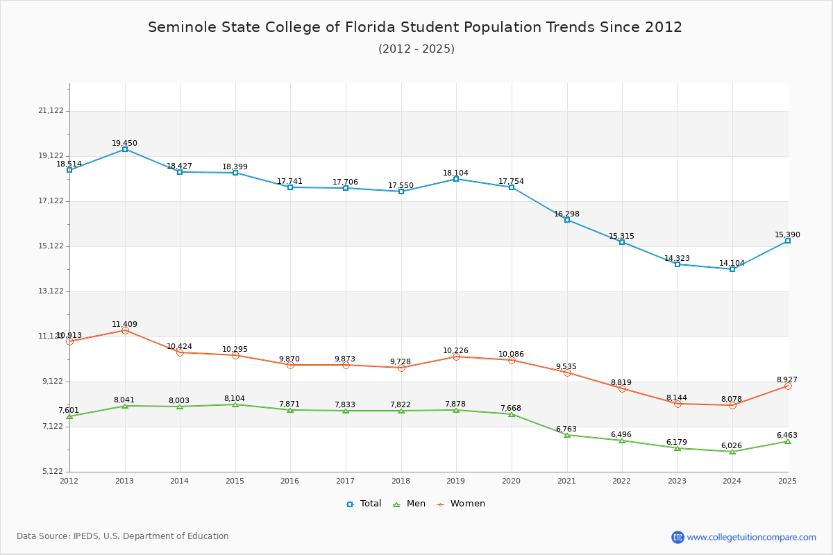 Seminole State Enrollment Trends