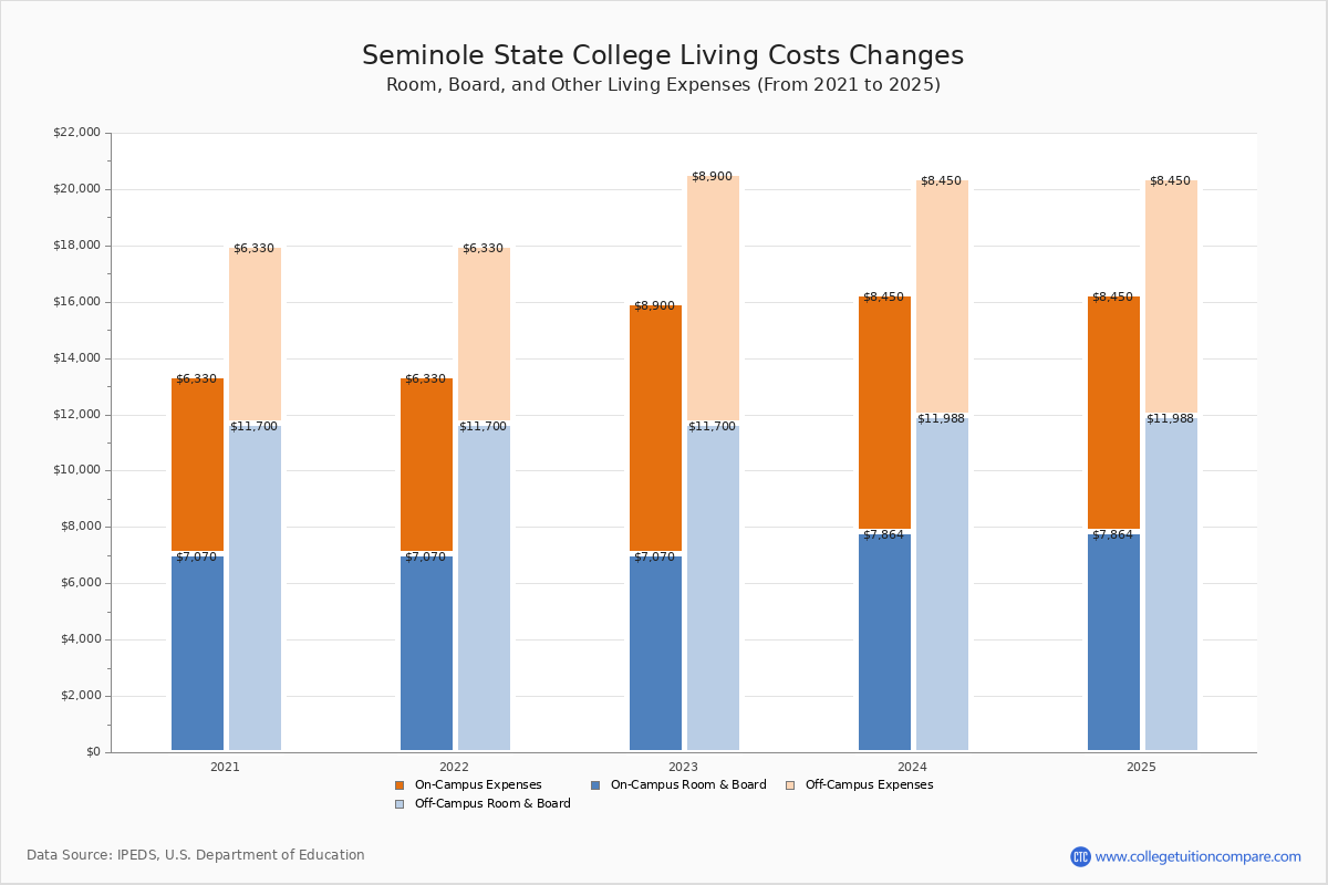 Seminole State College - Tuition & Fees, Net Price