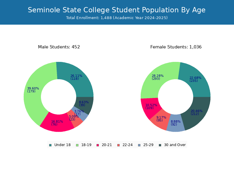 Seminole State College - Student Population and Demographics