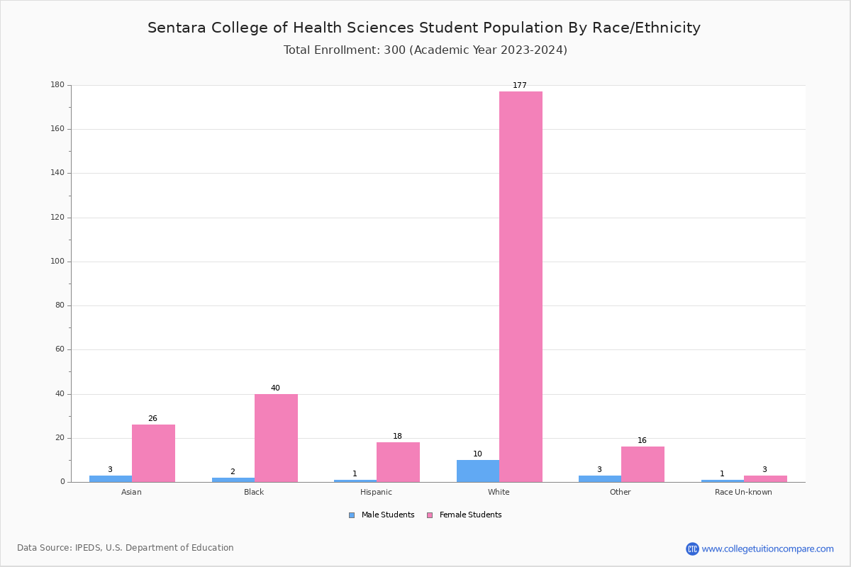 Sentara College of Health Sciences - Student Population and Demographics