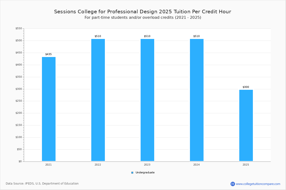 Sessions College - Tuition & Fees, Net Price