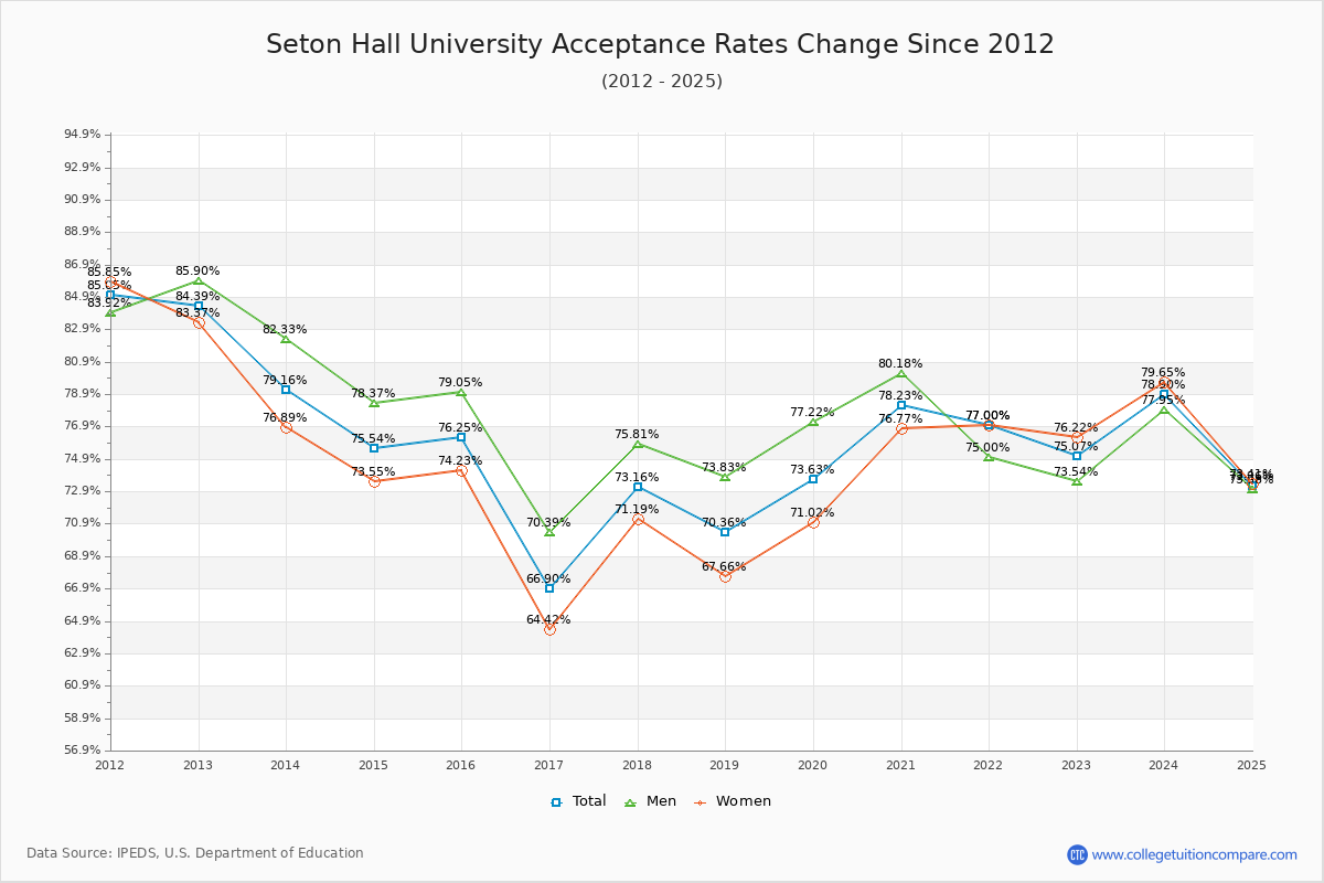 How Seton Hall's Acceptance Rate Changed Over Time