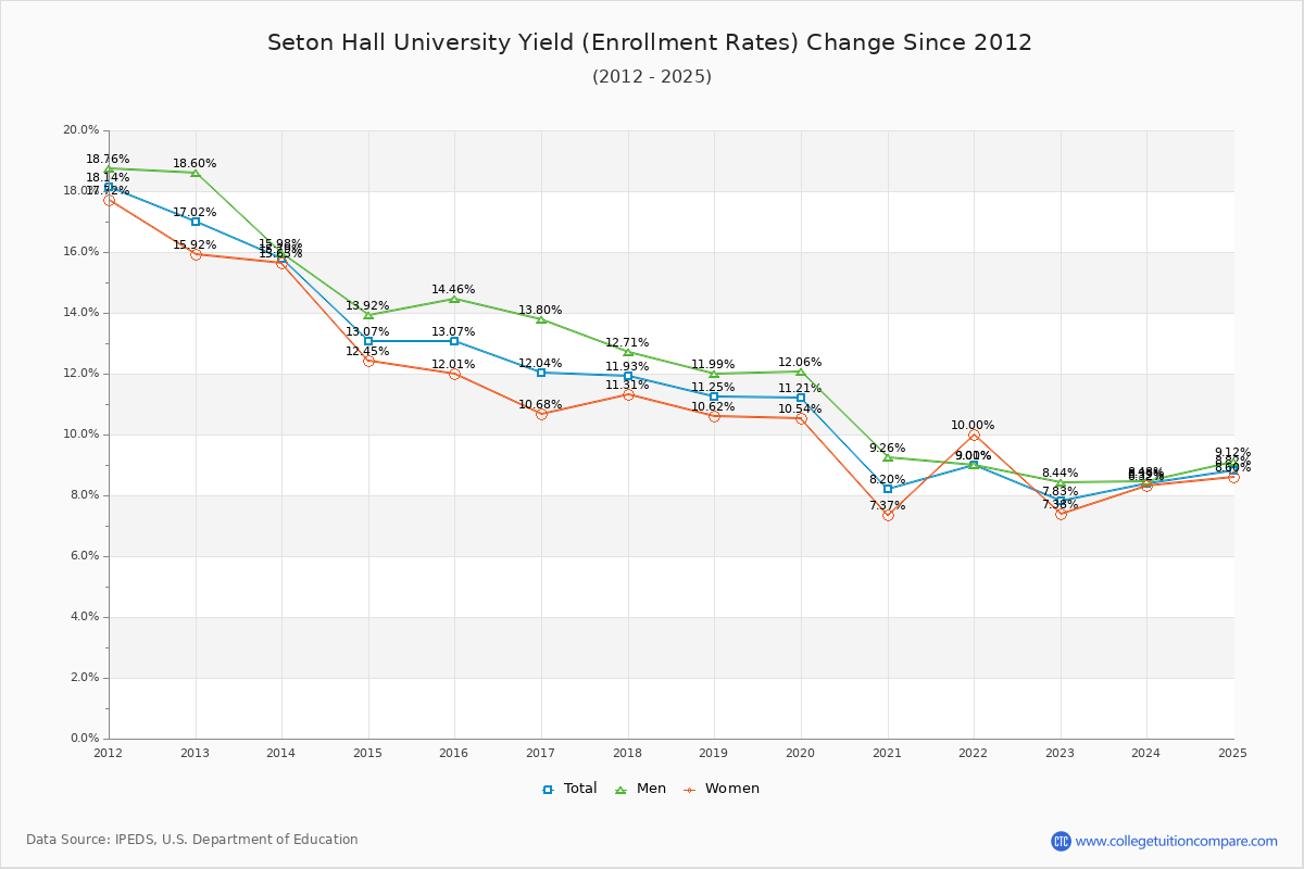 How Seton Hall's Acceptance Rate Changed Over Time