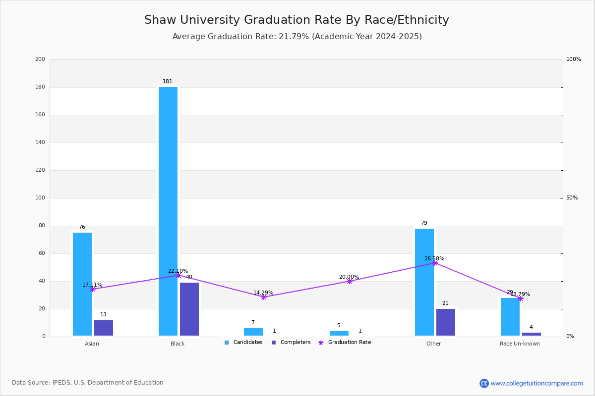 Shaw University Graduation Rate