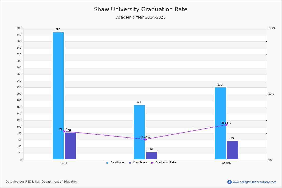Shaw University Graduation Rate