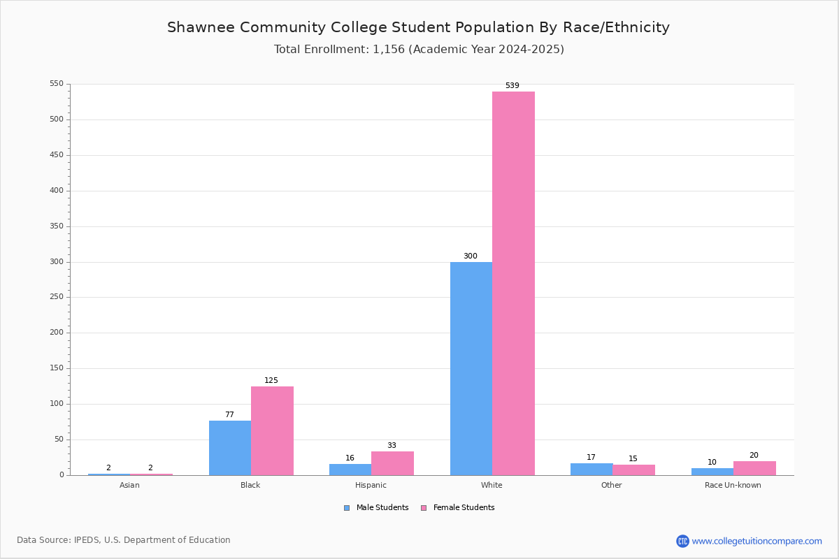 Shawnee Community College - Student Population and Demographics