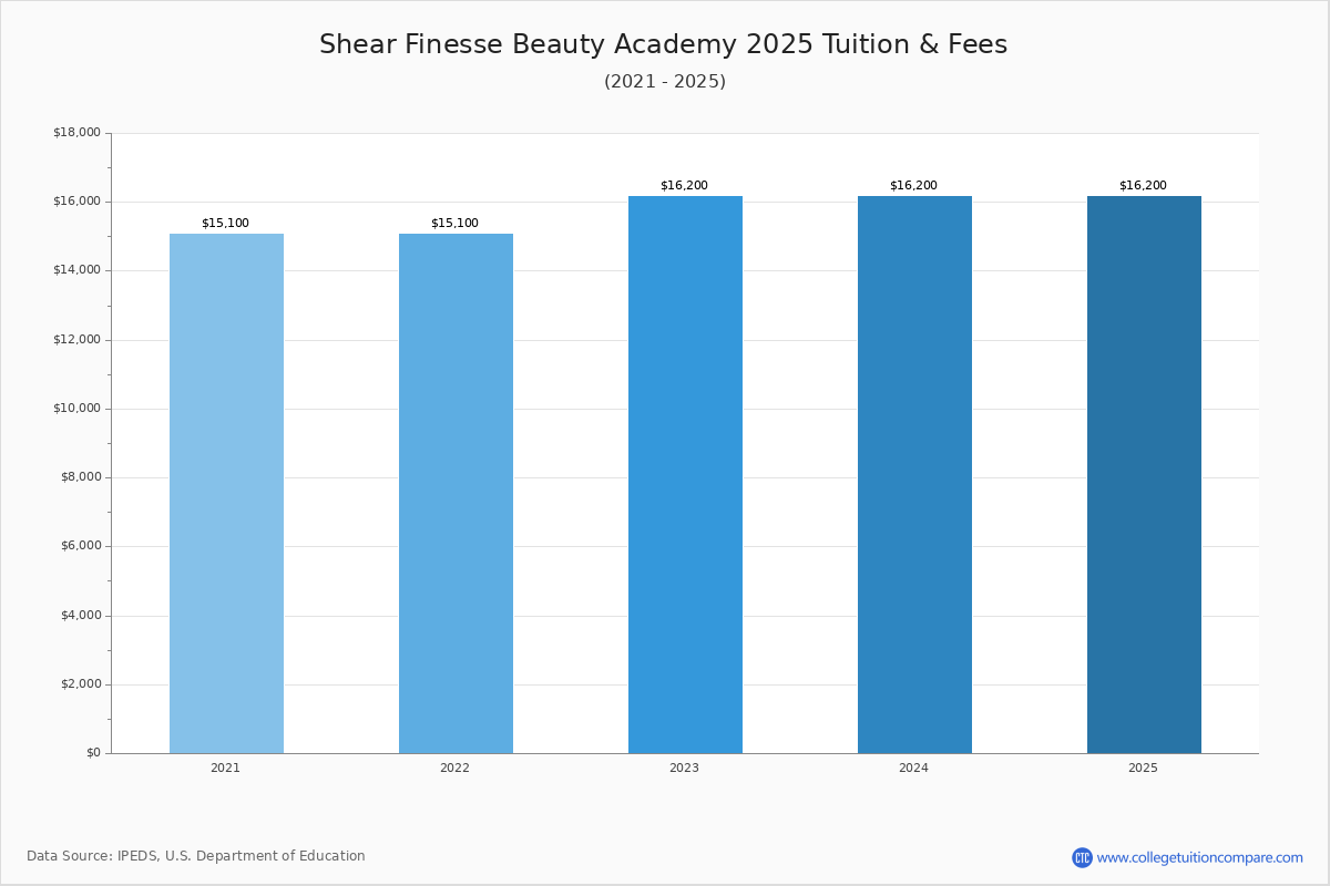 Shear Finesse Beauty Academy