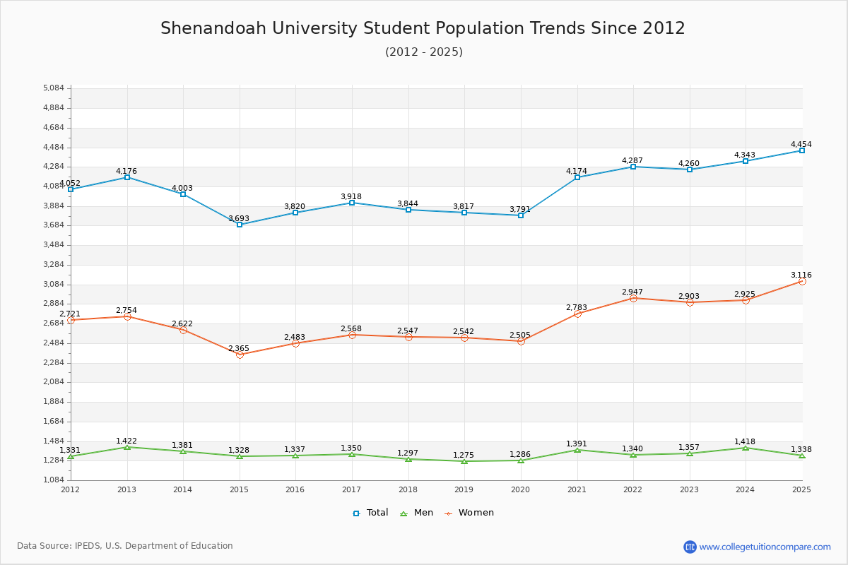 SU Enrollment Trends