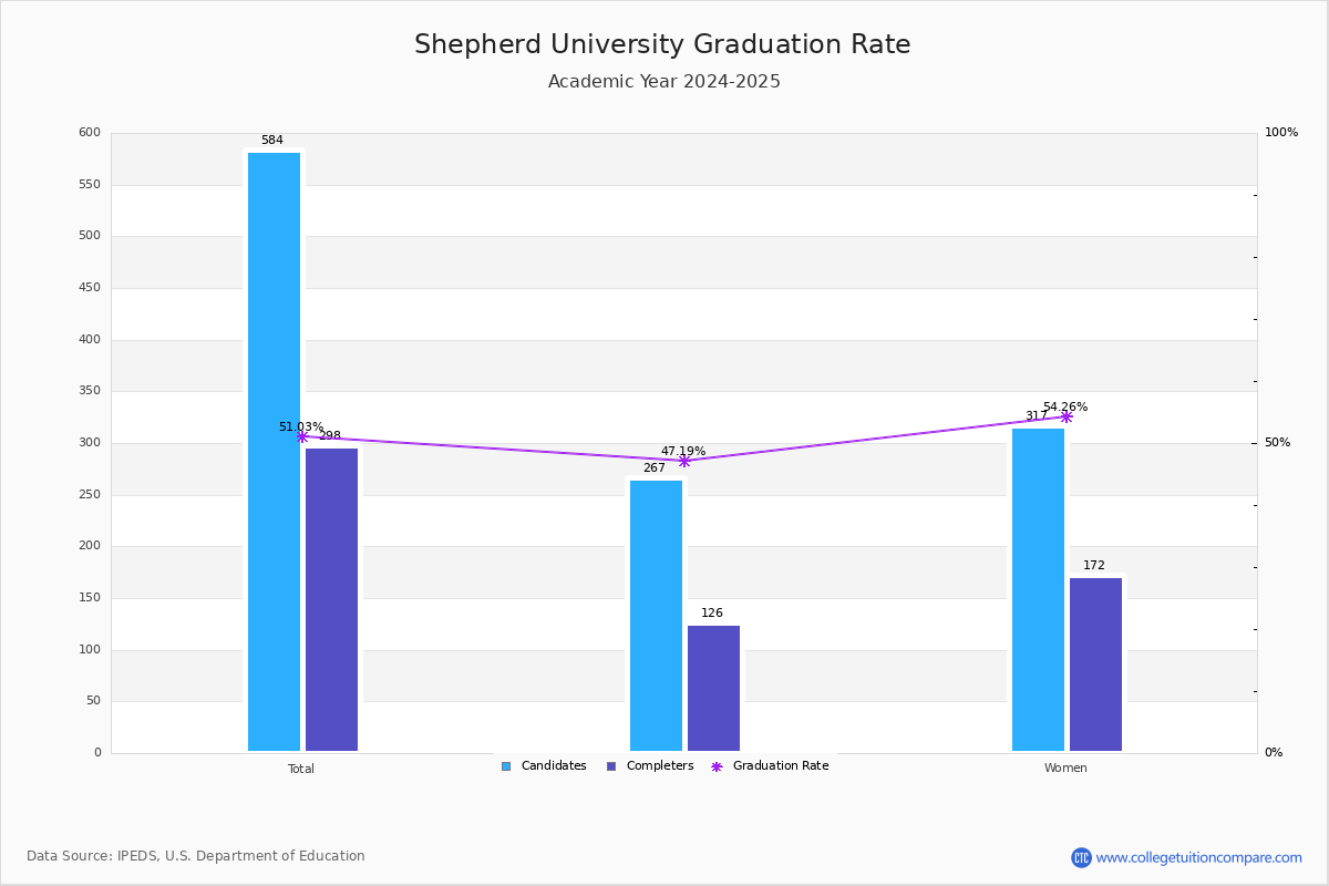 Shepherd University (Shepherdstown, WV) Graduation Rate