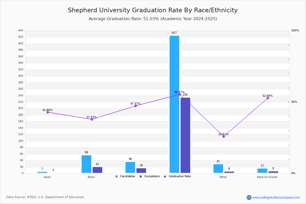 Shepherd University (Shepherdstown, WV) Graduation Rate
