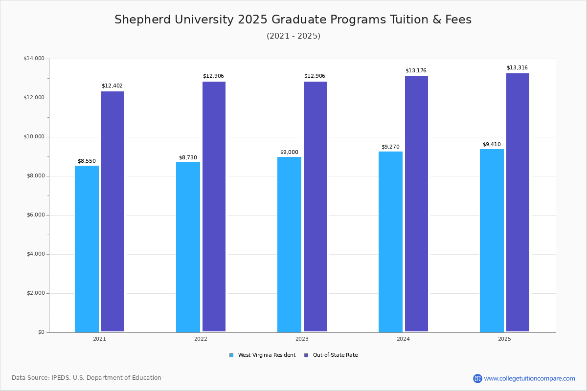 Shepherd University (Shepherdstown, WV) - Tuition & Fees, Net Price