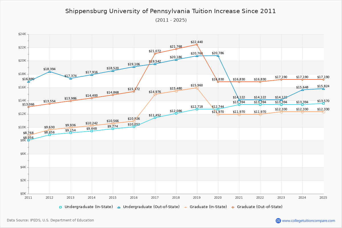 How SU's Tuition Changed Over Time (2016-2025)