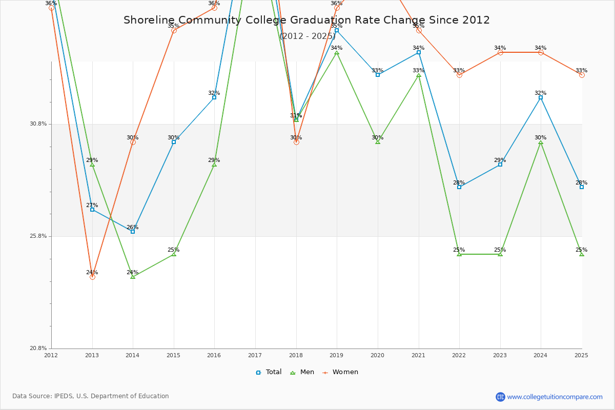 How Shoreline CC's Graduation Rate Changed