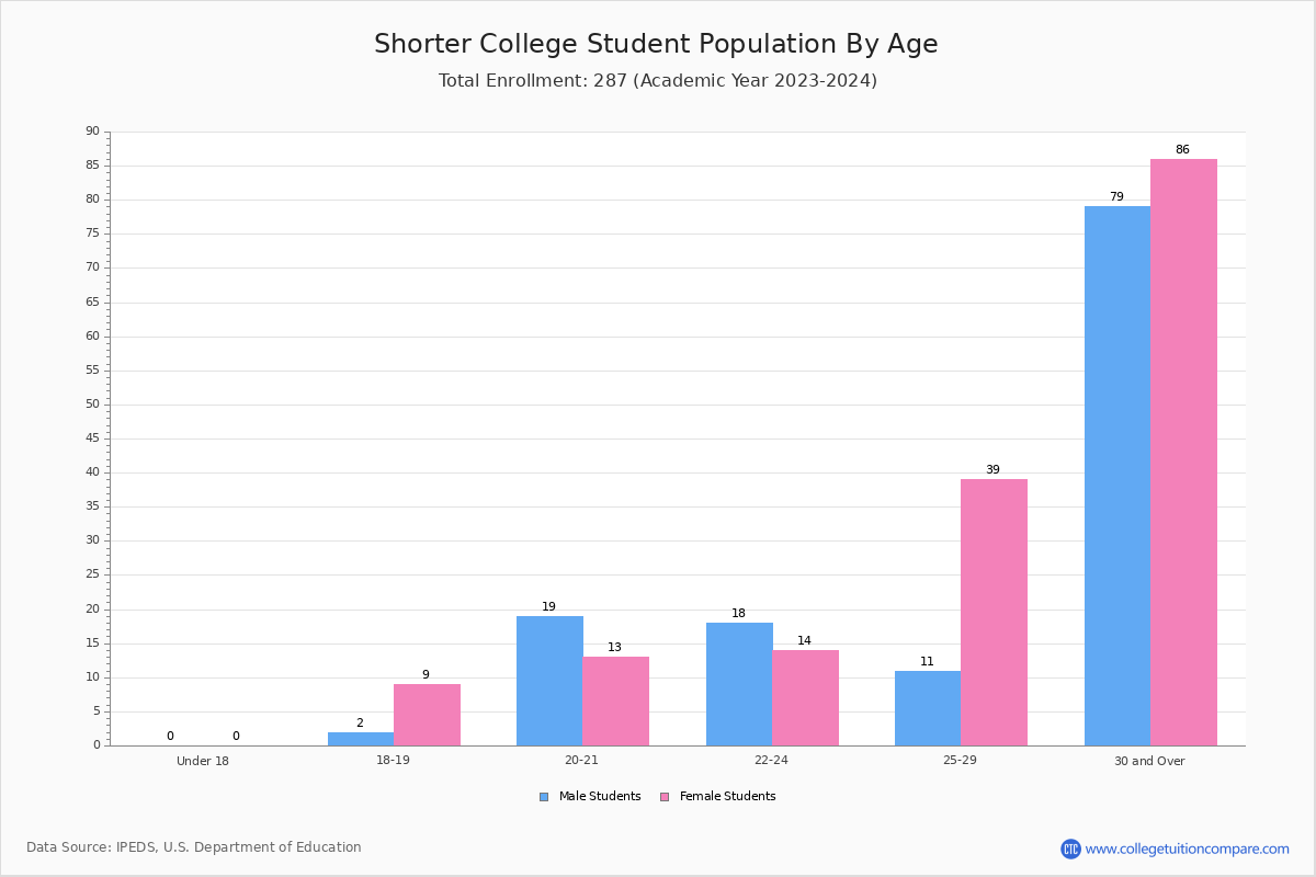 Shorter College - Student Population and Demographics