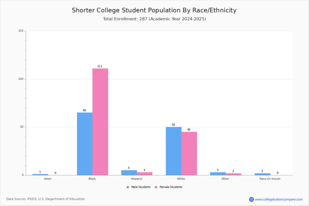 Shorter College - Student Population and Demographics