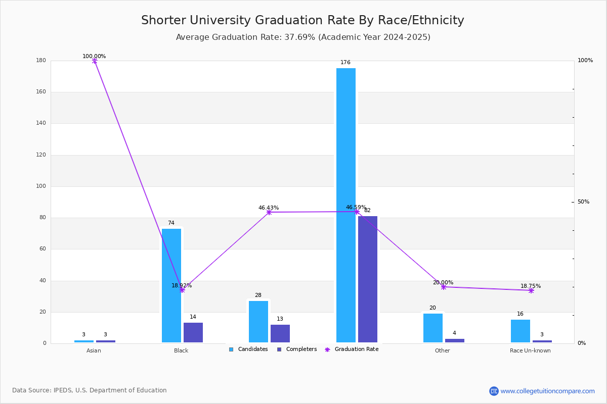 Shorter University Graduation Rate