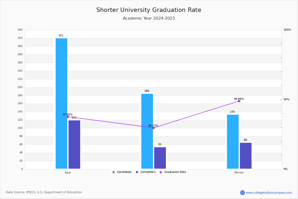 Shorter University Graduation Rate