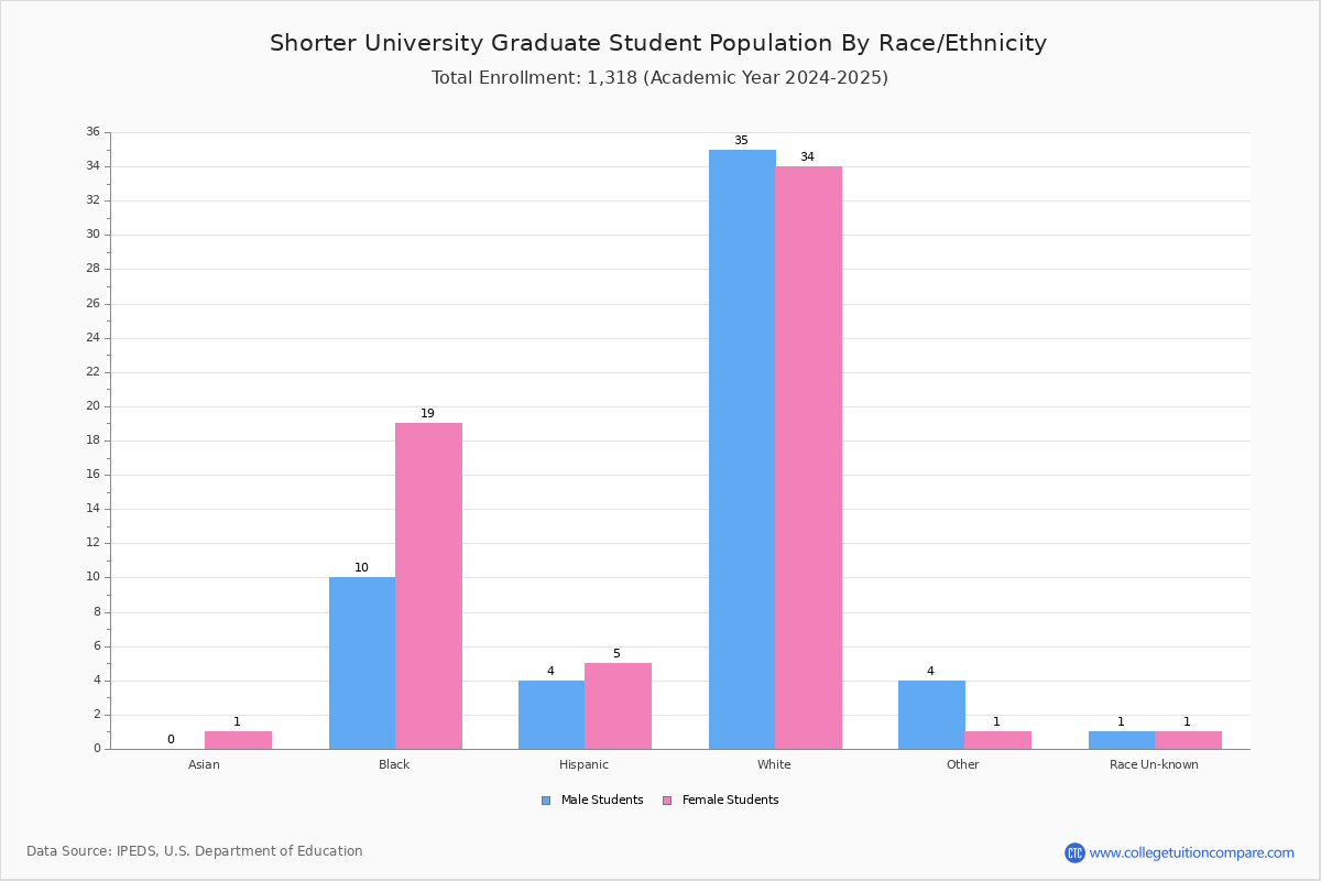 Shorter University - Student Population and Demographics