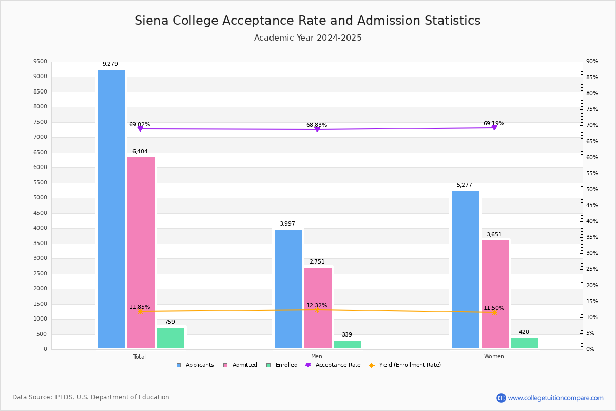 Siena Acceptance Rate and SAT/ACT Scores