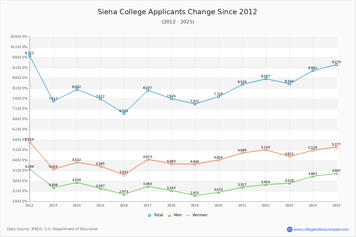 Siena Acceptance Rate: Trends & Admission Statistics