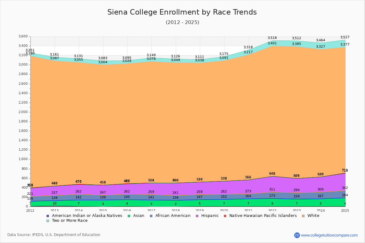 Siena Enrollment Trends