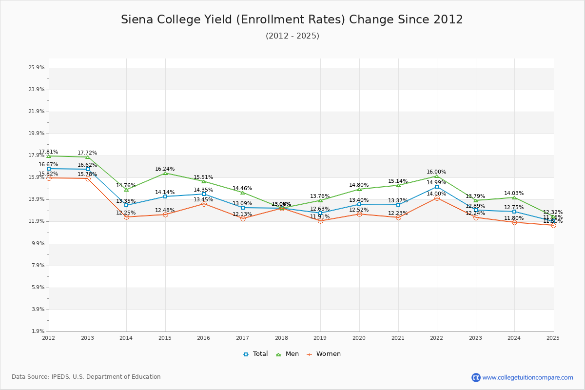 Siena Acceptance Rate: Trends & Admission Statistics