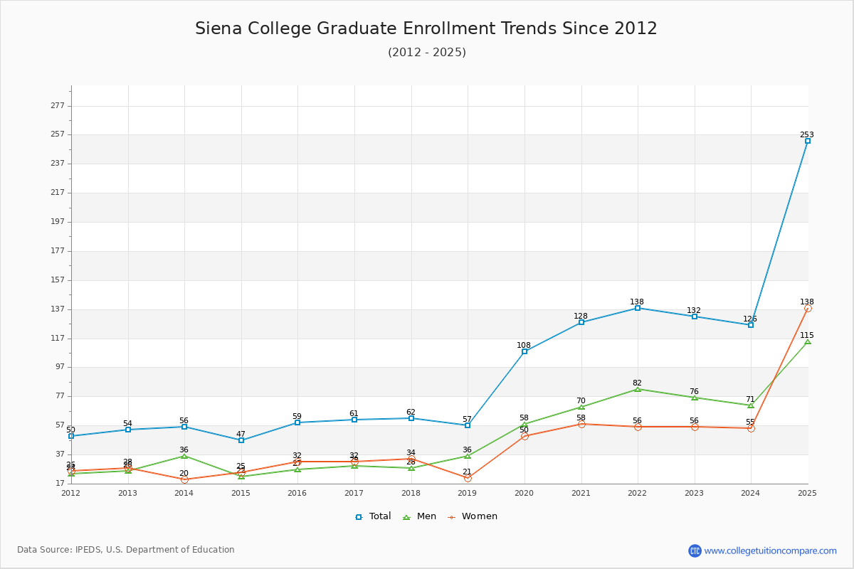 Siena Enrollment Trends