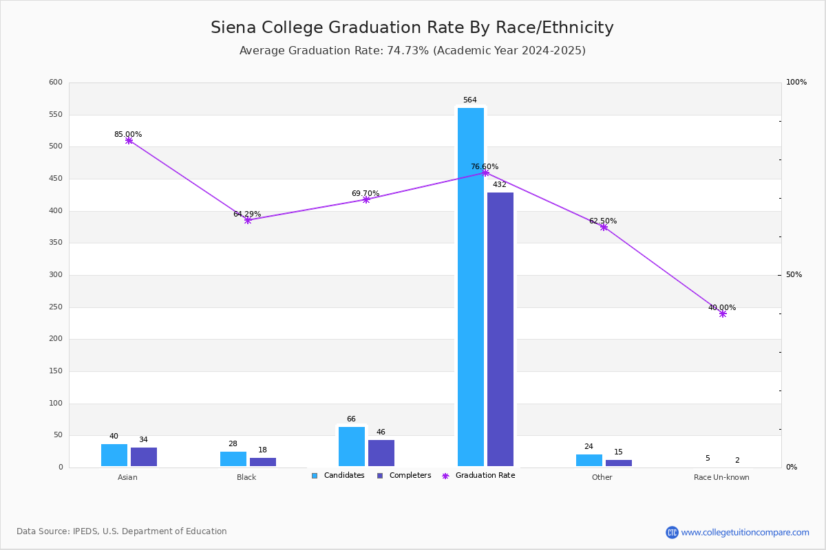Siena College Graduation Rate