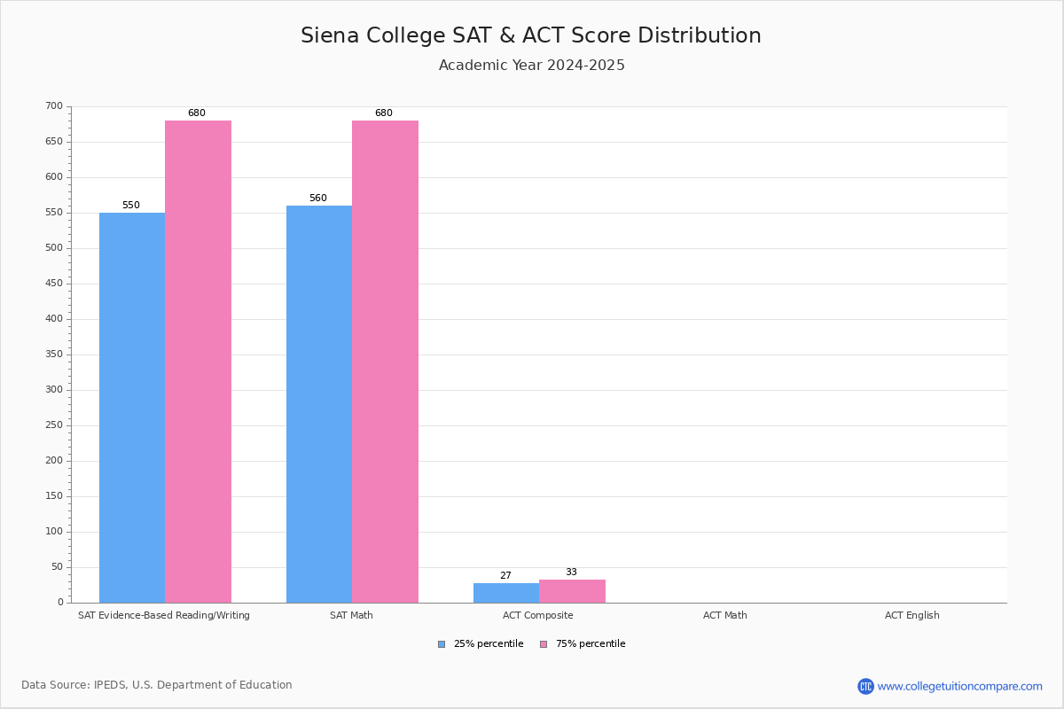 Siena Acceptance Rate and SAT/ACT Scores