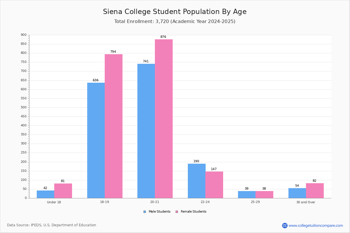 Siena College - Student Population and Demographics