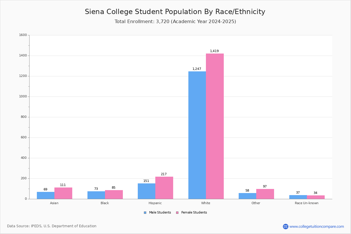 Siena College - Student Population and Demographics