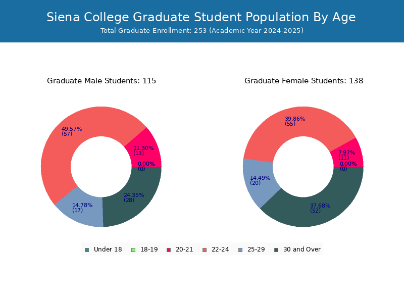 Siena College - Student Population and Demographics
