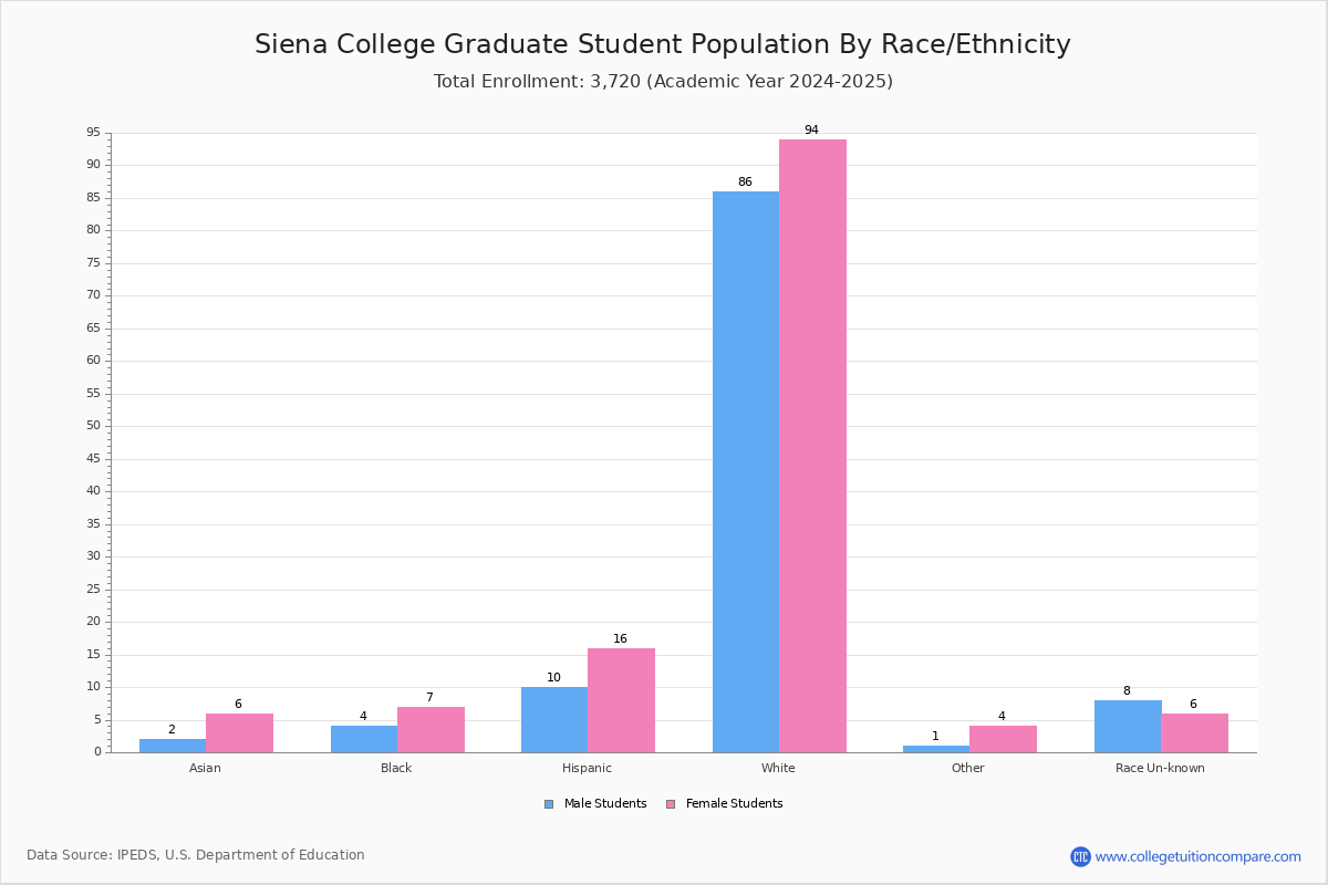Siena College - Student Population and Demographics
