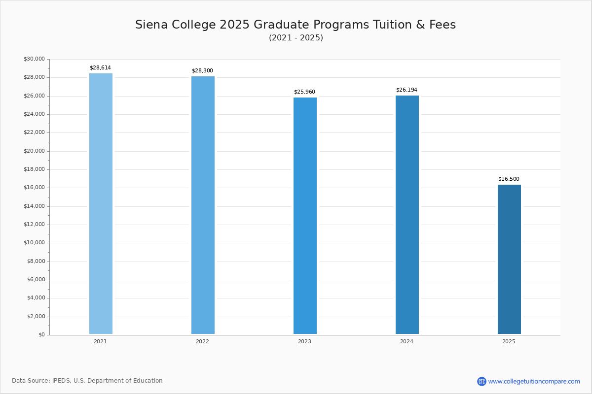 Siena College - Tuition & Fees, Net Price