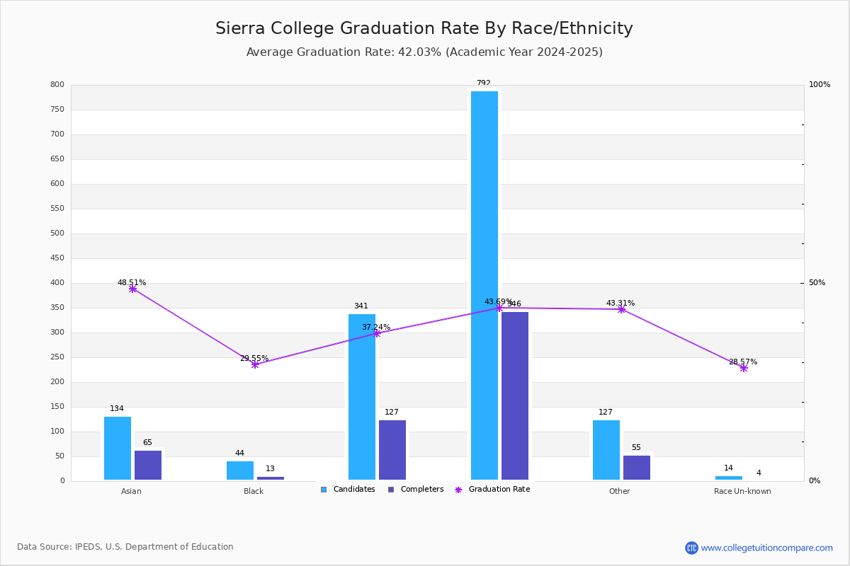 Sierra College Graduation Rate