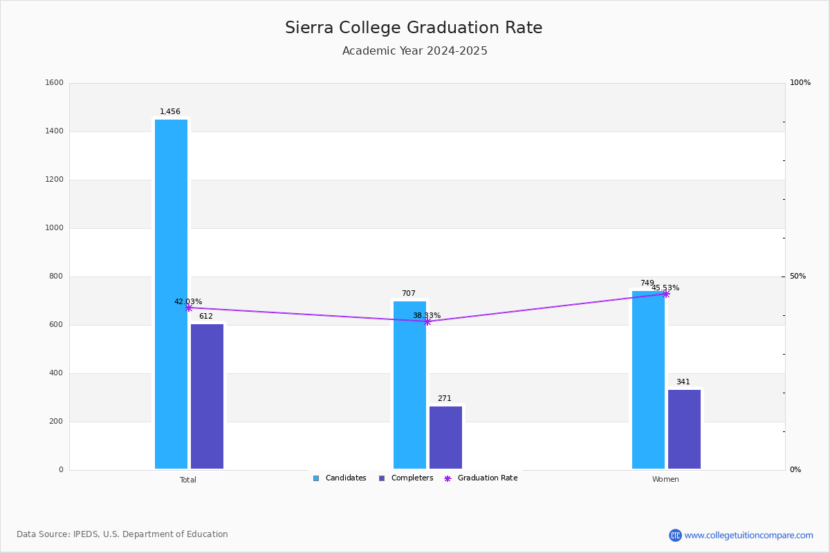 Sierra College Graduation Rate