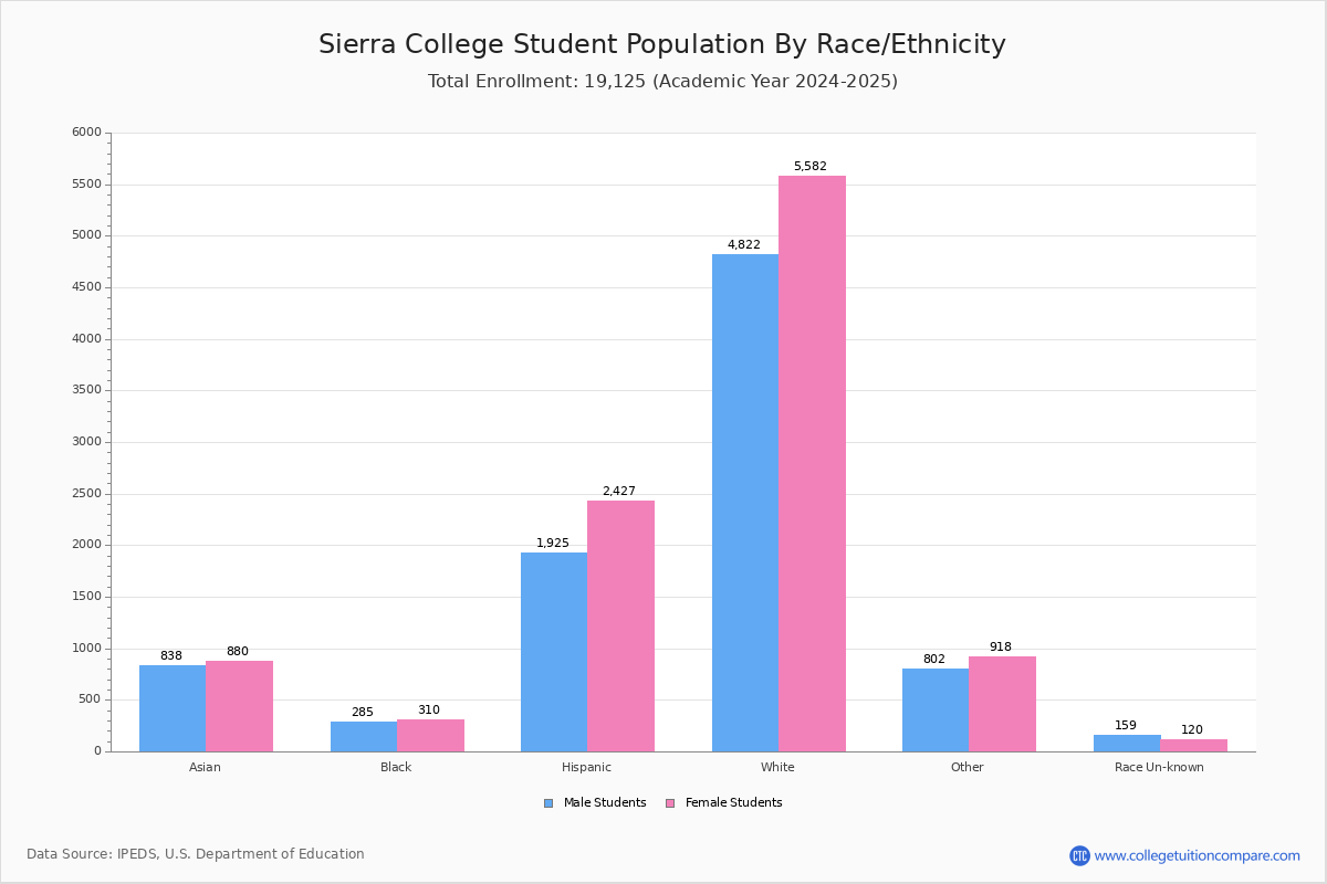 Sierra College - Student Population and Demographics