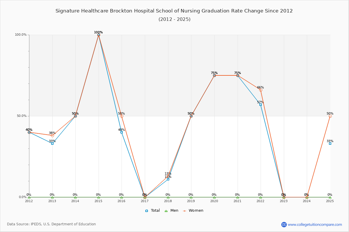 How Signature Healthcare Brockton Hospital School of Nursing's ...