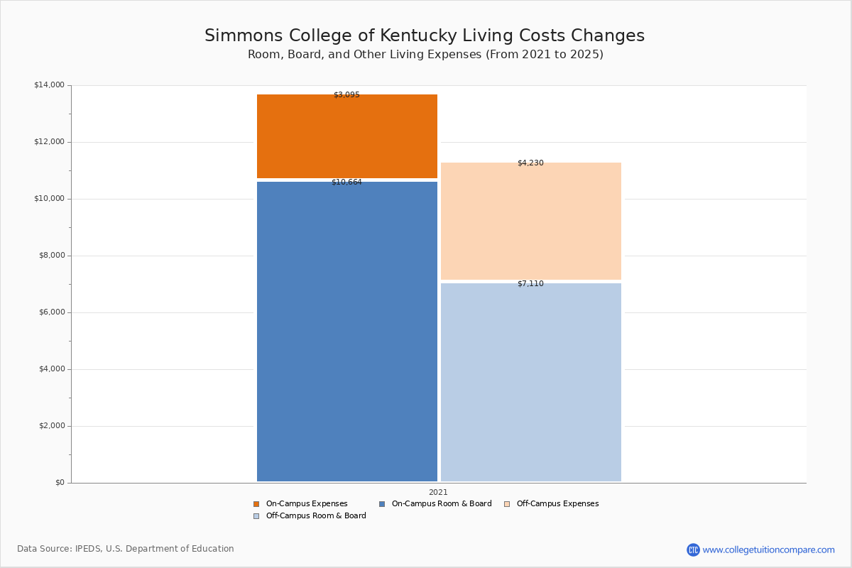 Simmons College of Kentucky - Tuition & Fees, Net Price