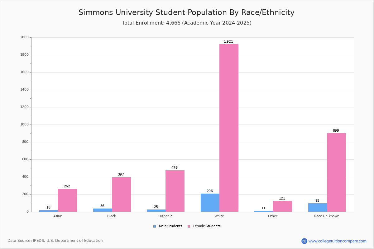 Simmons University - Student Population and Demographics