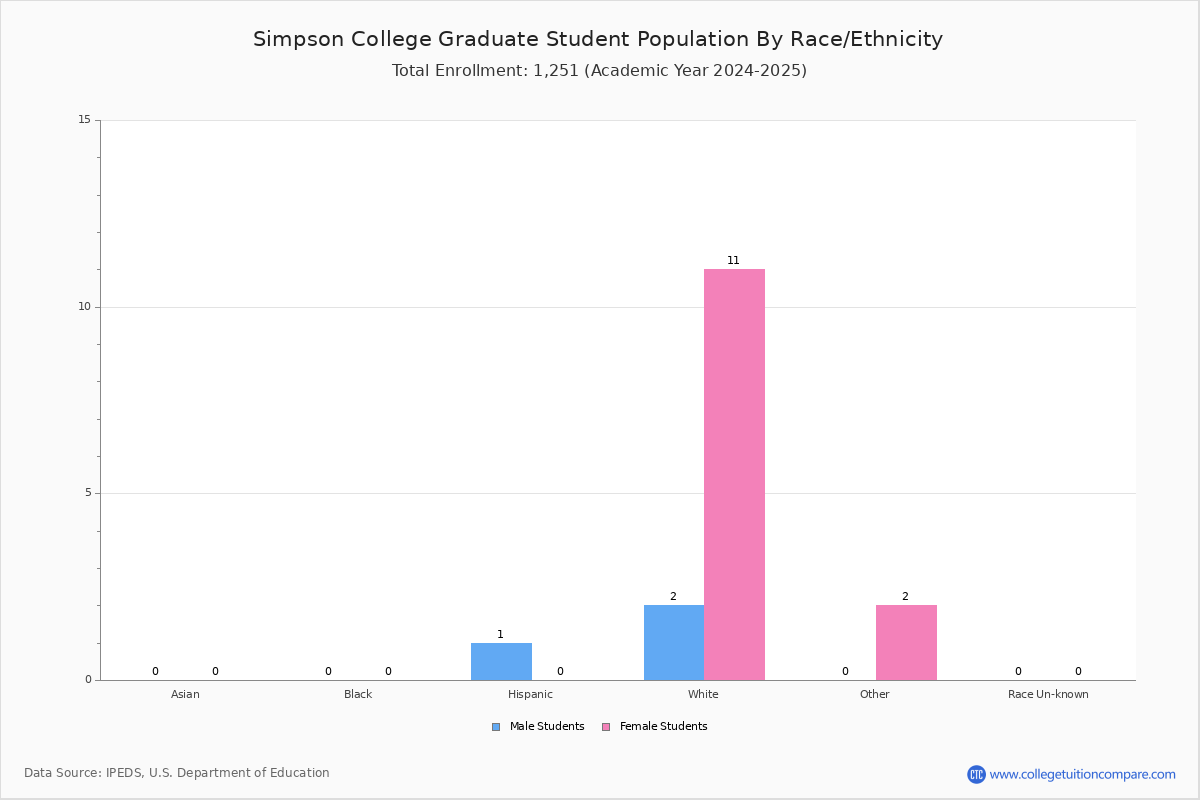 Simpson College - Student Population and Demographics