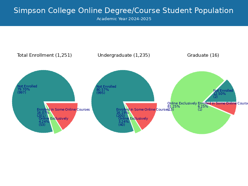 Simpson College - Student Population and Demographics