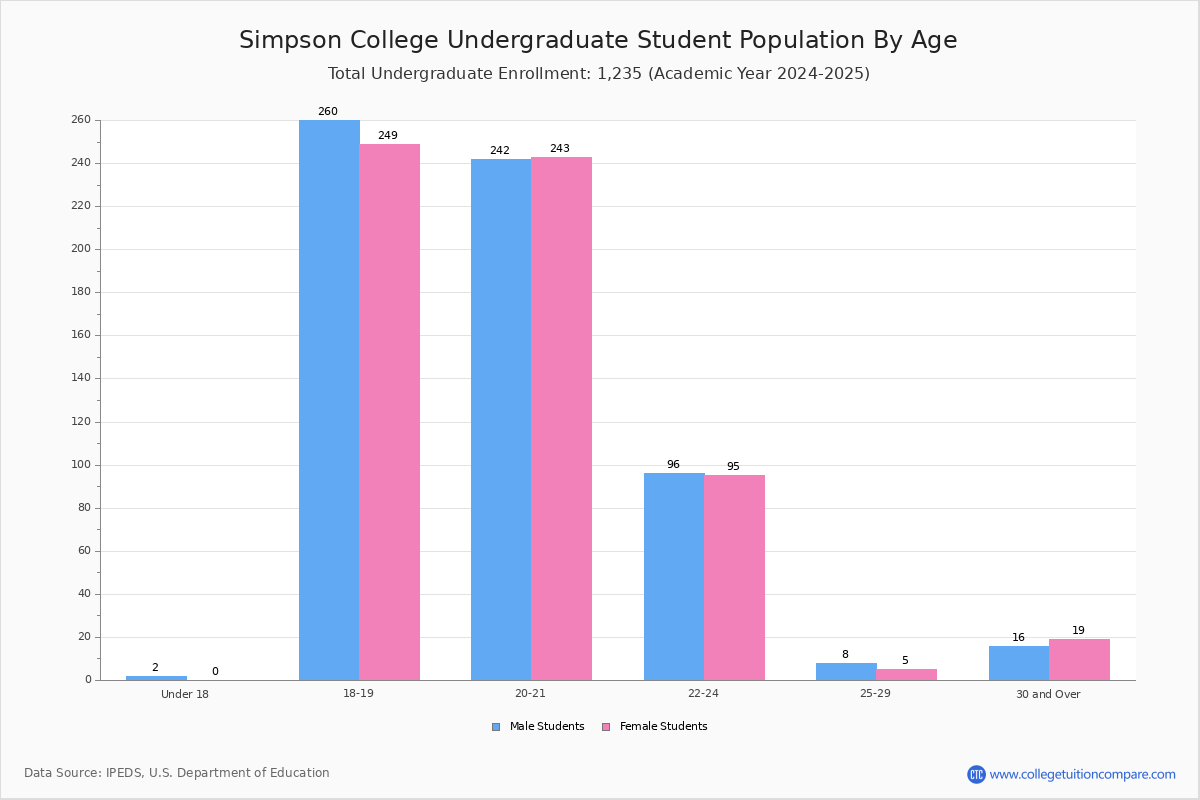 Simpson College - Student Population and Demographics